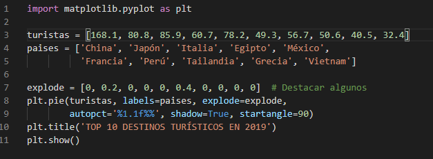 Ligth Knight: Gráfico Circular en Python usando la librería matplotlib