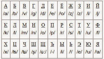 Vídeo Guía. Aprender Ruso: Guía básica 1