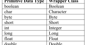Programming Step by Step: Java Wrapper Classes