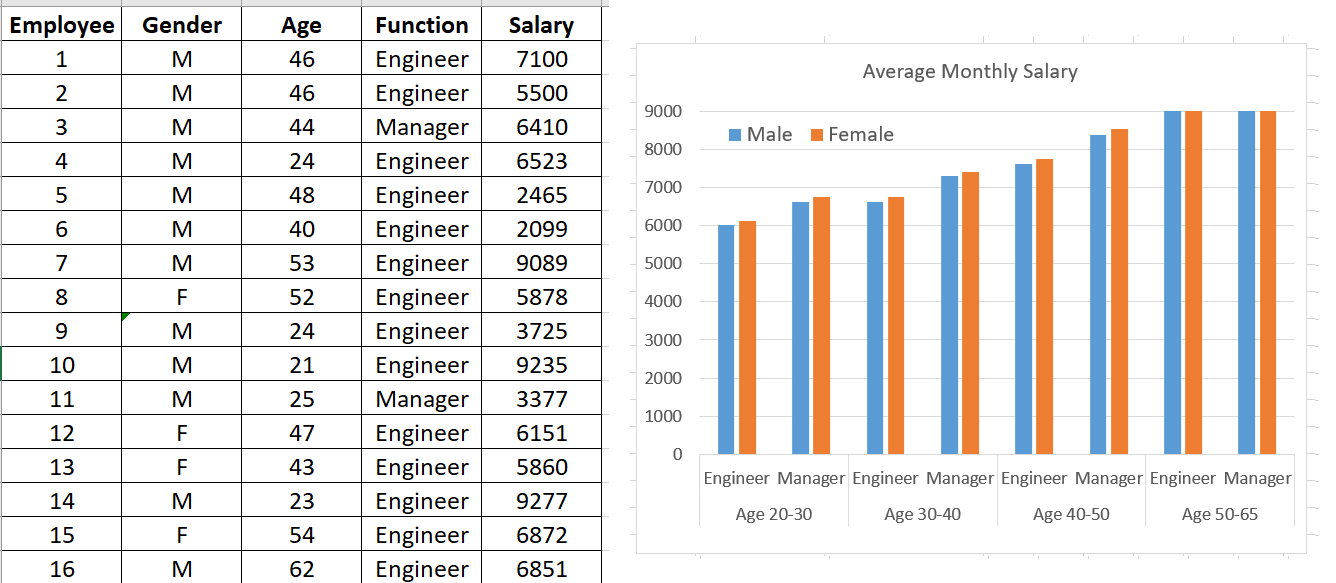 Plotting monthly salary based on gender and age in Excel