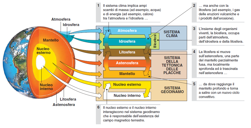 Portale Scientifico: Il sistema terra e le sue sfere