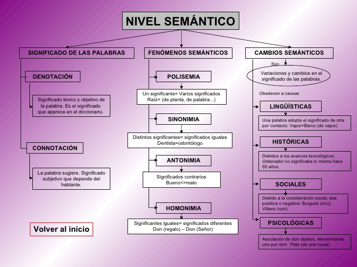 EL LABERINTO DE LENGUA: 1º BACHILLERATO. FORMACIÓN DEL LÉXICO Y SEMÁNTICA.
