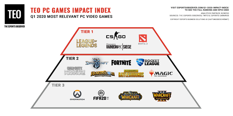 「The Esports Observer」が2020年第1四半期のeスポーツタイトルPC部門のランキングを発表、上位3タイトルに順位変動は無くR6Sが初のTier1タイトルへ - CSGO4JP