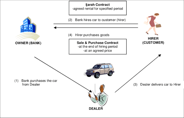 My Law's Journey: LAW OF HIRE PURCHASE
