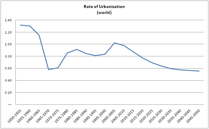 World rate of Urbanization and future projection
