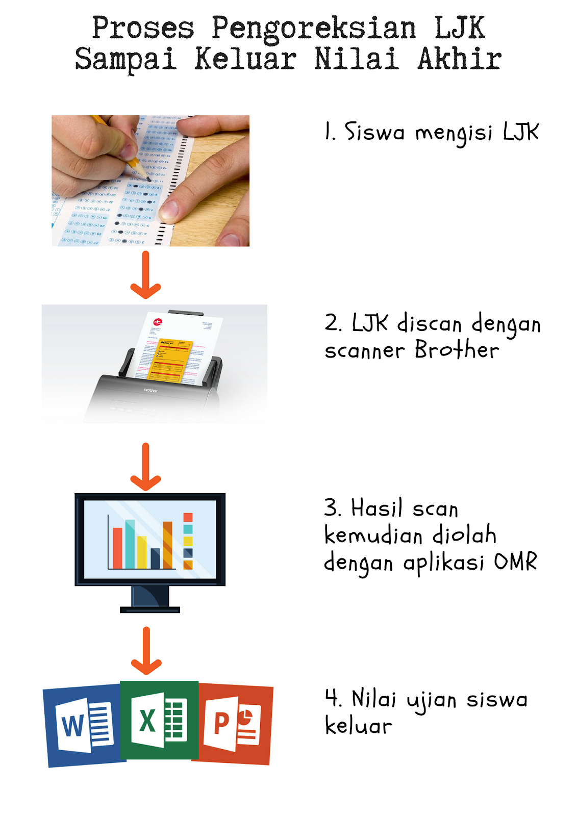 Diyanika Journal: Mengoreksi LJK Lebih Cepat dan Akurat dengan Scanner ...