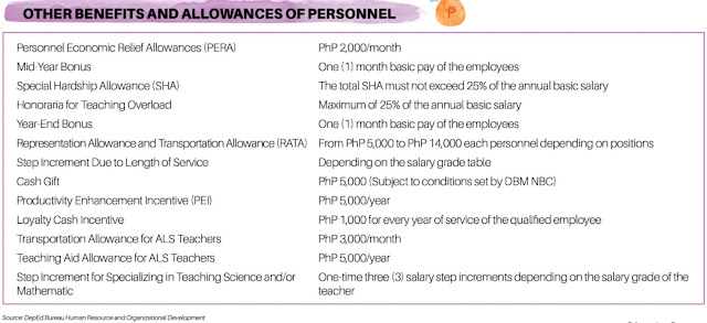 Complete List of Compensation, Benefits and Allowances of DepEd ...