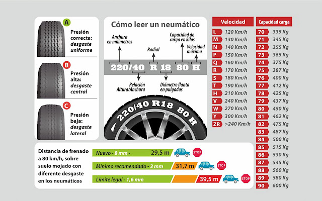 Análisis técnico de un neumático