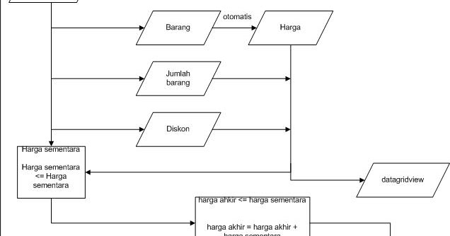 kelompok praktikum 29 TI 2012: Flowchart Program Aplikasi Kasir
