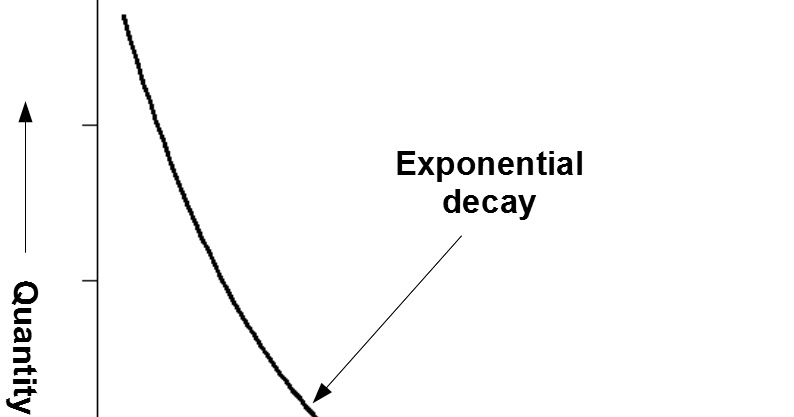 Let us THINK : By Dr.King: Yogic Law of Exponentials