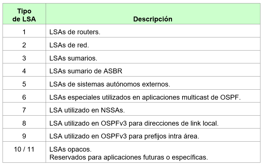 Mis Libros de Networking: Tipos de LSA en OSPFv2