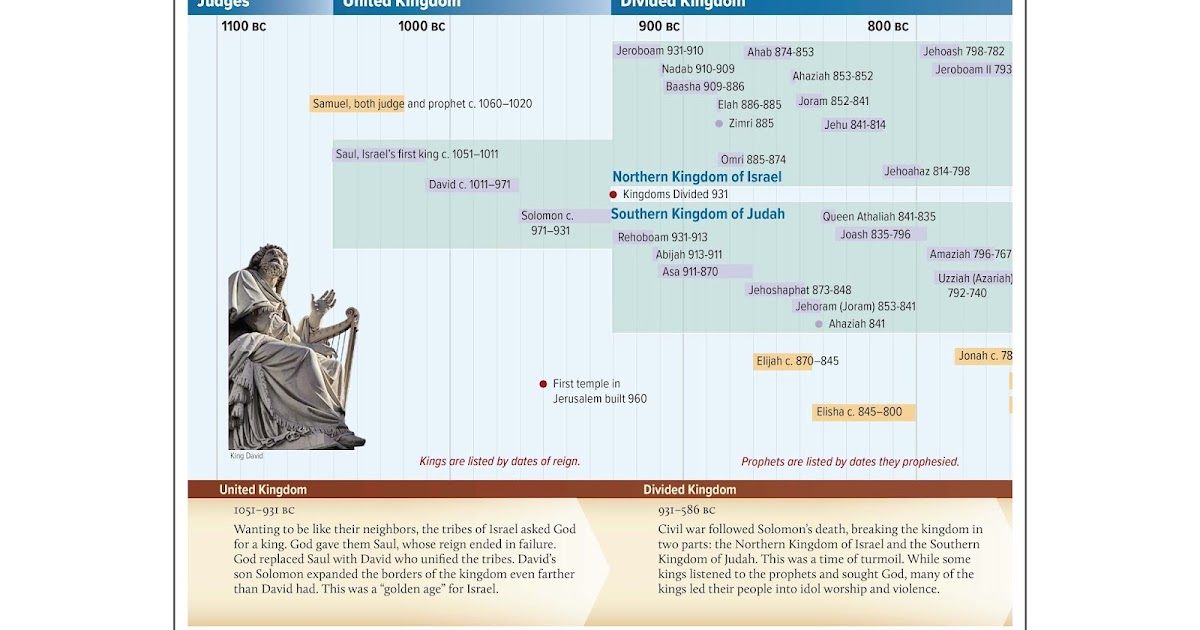 Kings and Prophets (charts, maps, timeline)