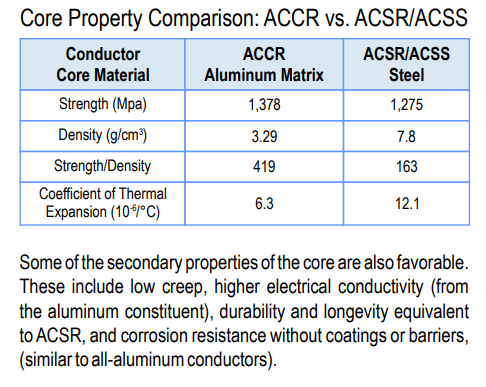 ACCR(Aluminum Conductor Composite Reinforced) by 3M vs. ACSR