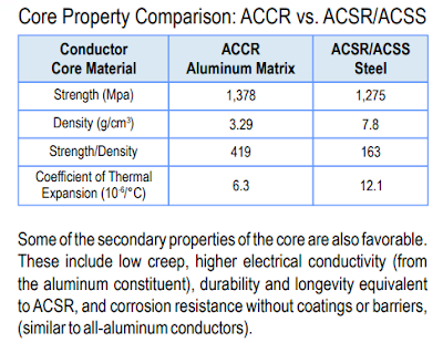 ACCR(Aluminum Conductor Composite Reinforced) by 3M vs. ACSR
