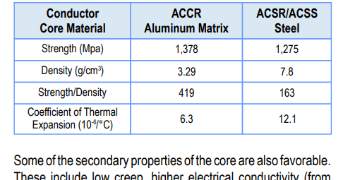 ACCR(Aluminum Conductor Composite Reinforced) by 3M vs. ACSR