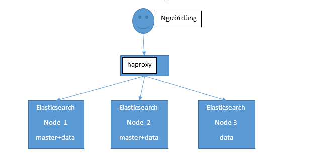 [Lab] Xây dựng cụm Elasticsearch cluster 3 node.