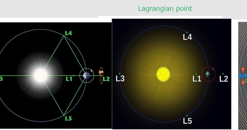 Structure of Lagrange points
