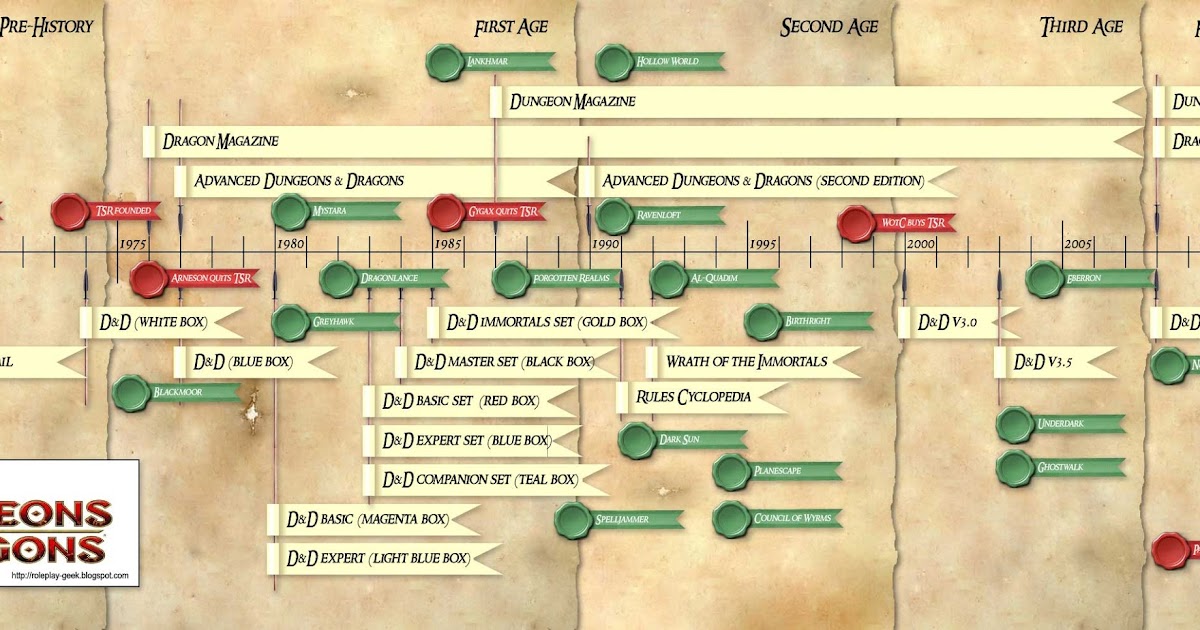 roleplay-geek: The Ages of D&D: A Timeline v2