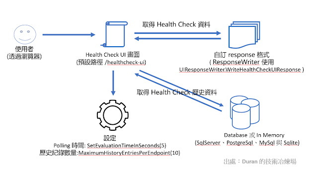 ASP.NET Core - Health Checks UI 圖形化介面呈現服務健康狀態