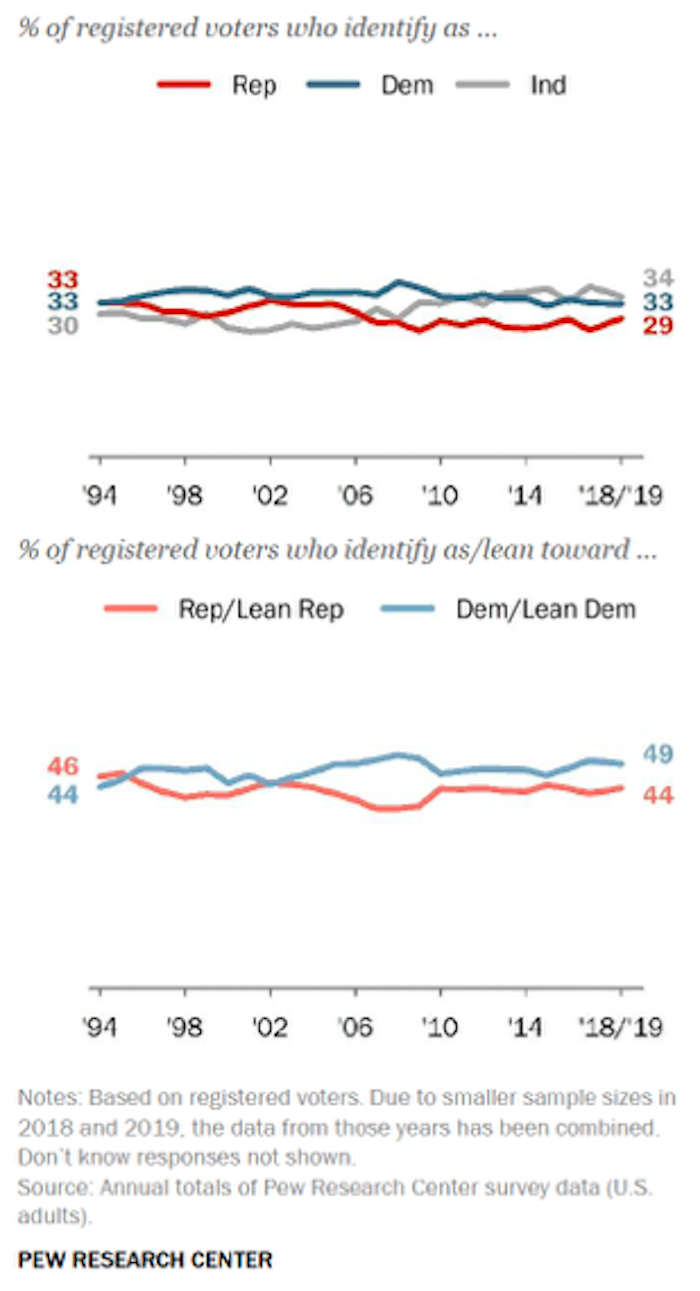 jobsanger: A Demographic Look At 2020 Electorate In 5 Charts