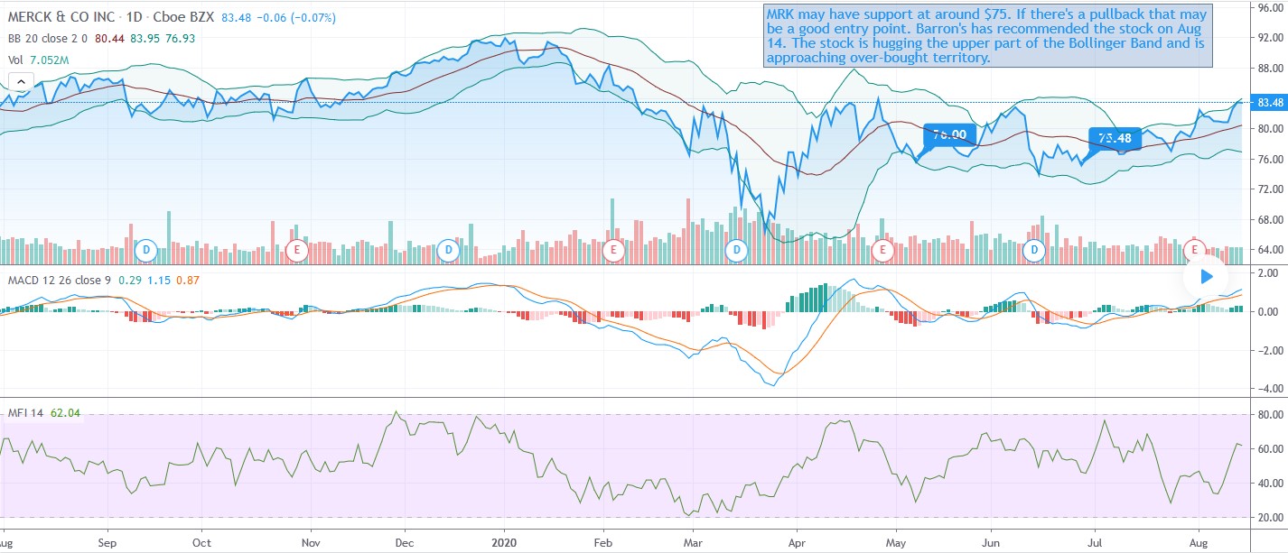 Secure Your Financial Independence: Barron's Recommends Merck, But Is ...