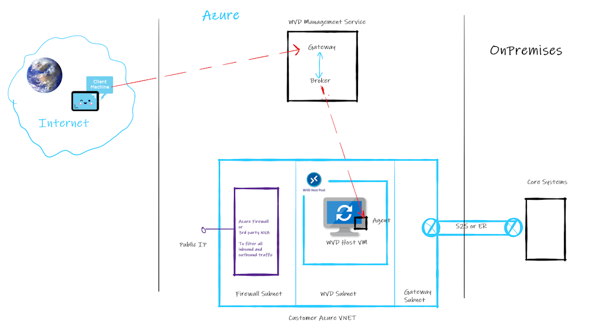 Sanganak Authority: Can Azure WVD inbound traffic pass through my firewall?