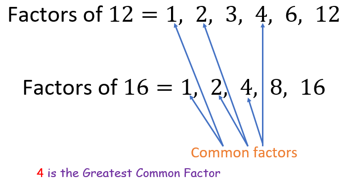 The Study Zone: Greatest Common Factor (GCF)- Lesson