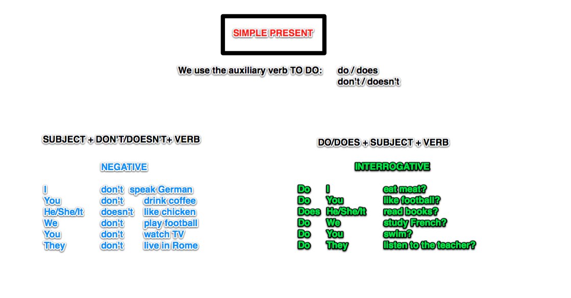 My English World PRESENT SIMPLE INTERROGATIVE NEGATIVE my-english-world-present-simple-interrogative-negative