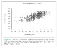 La frequenza cardiaca massima vs la formula 220 - età vs la formula di ...