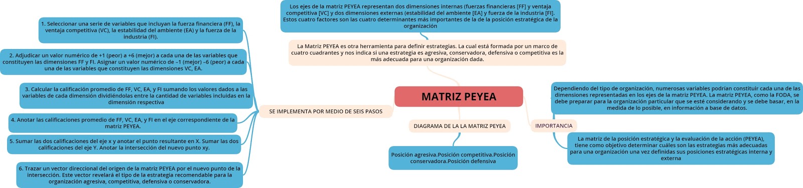 POLÍTICAS DE GERENCIA Ucc Villavicencio: MATRIZ PEYEA