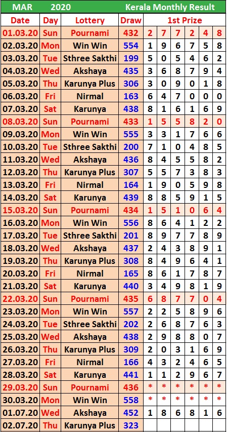Kerala Monthly Chart | Kerala Monthly Chart 2021 | - Wajrainfo.in