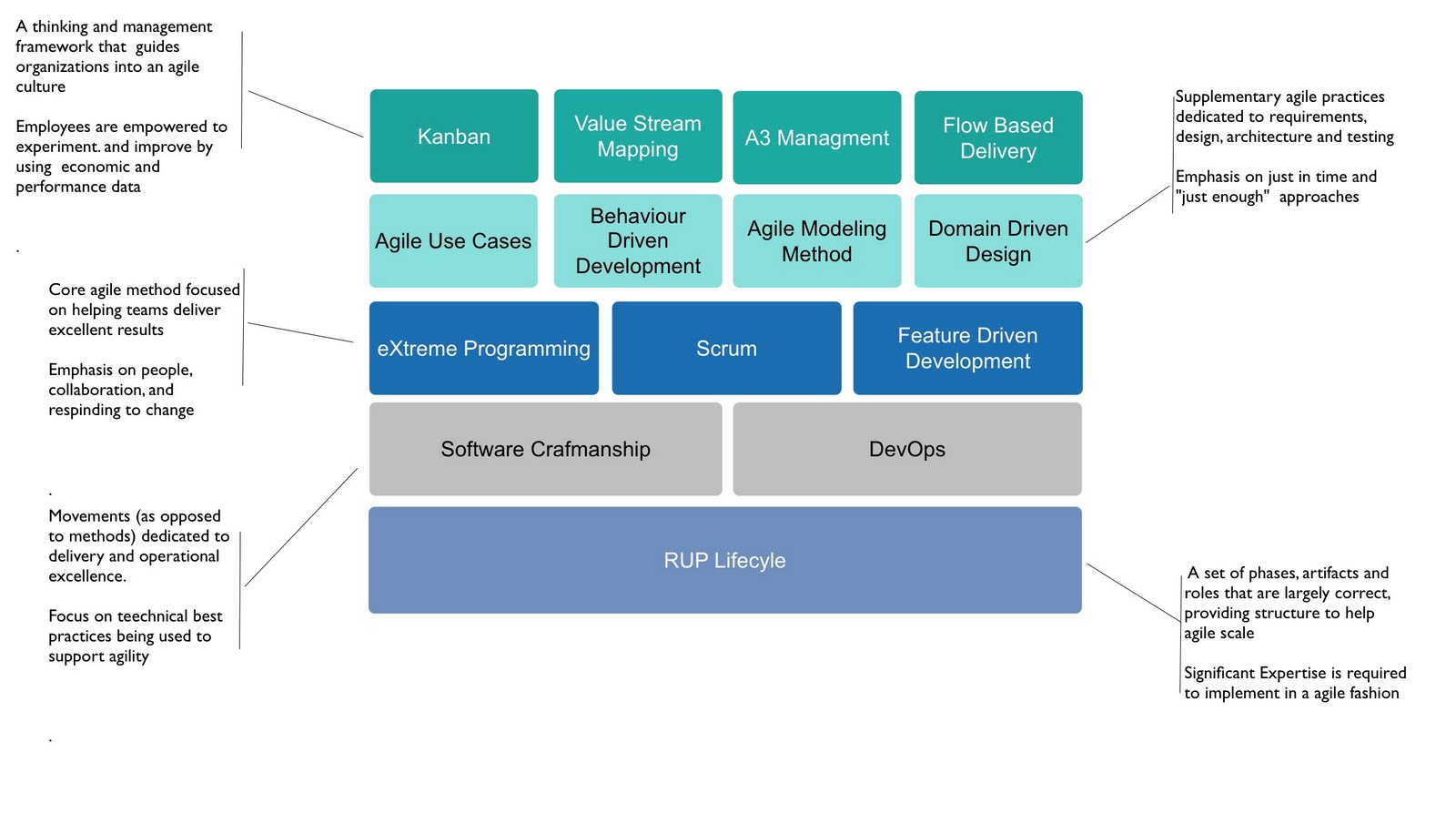 Lean Transformation: A Macro View of Agile