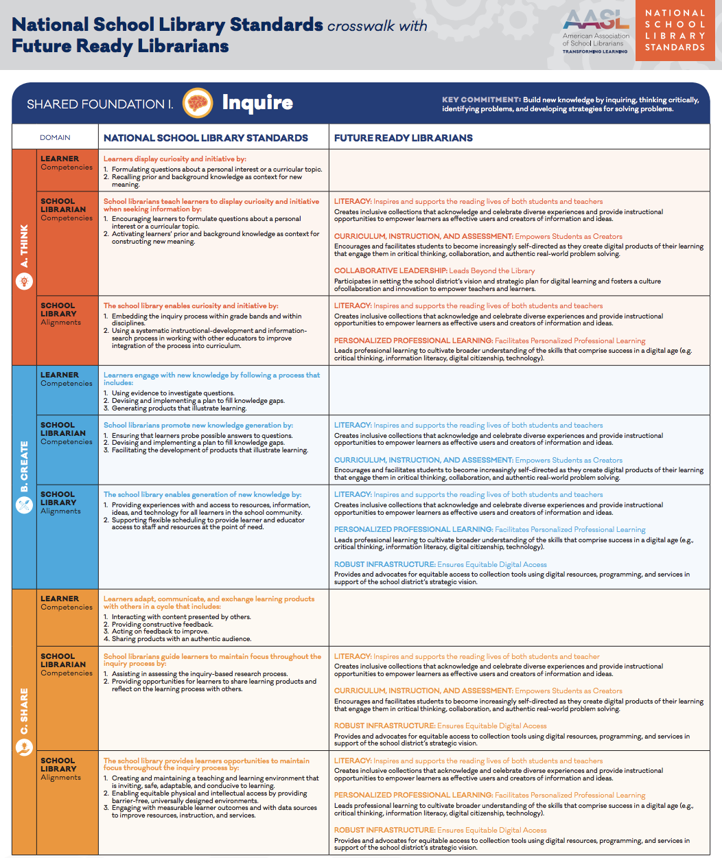The Library Voice: The AASL Standards Crosswalks Are Here For The ...