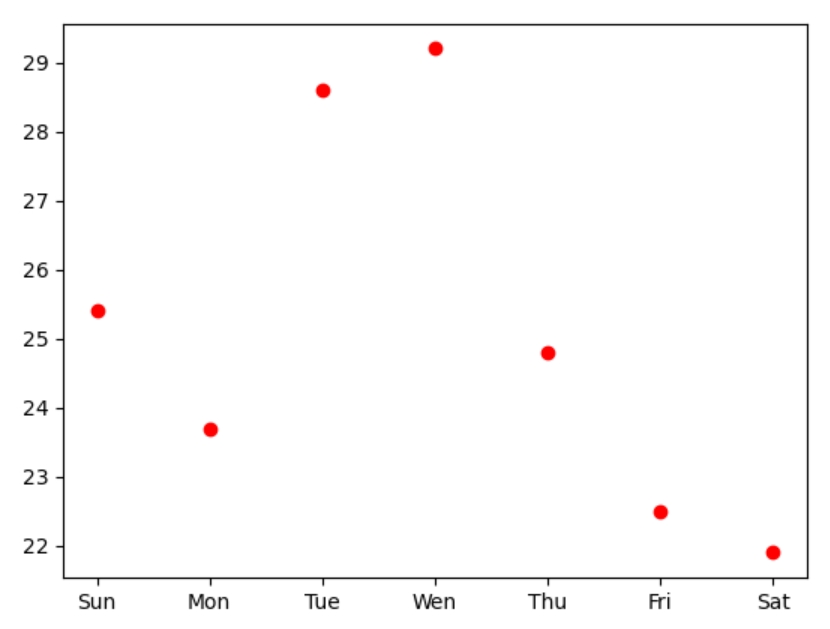 小狐狸事務所: Python 學習筆記 : Matplotlib 資料視覺化 (一) 基本篇