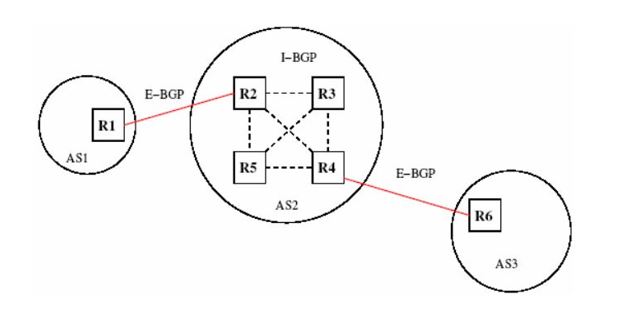 Encaminamiento en BGP y casos prácticos