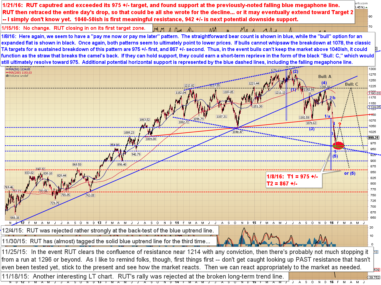 Pretzel Logic's Market Charts and Analysis: SPX and RUT Capture ...