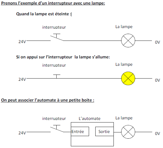 L’automatisme | Automatisation.tk