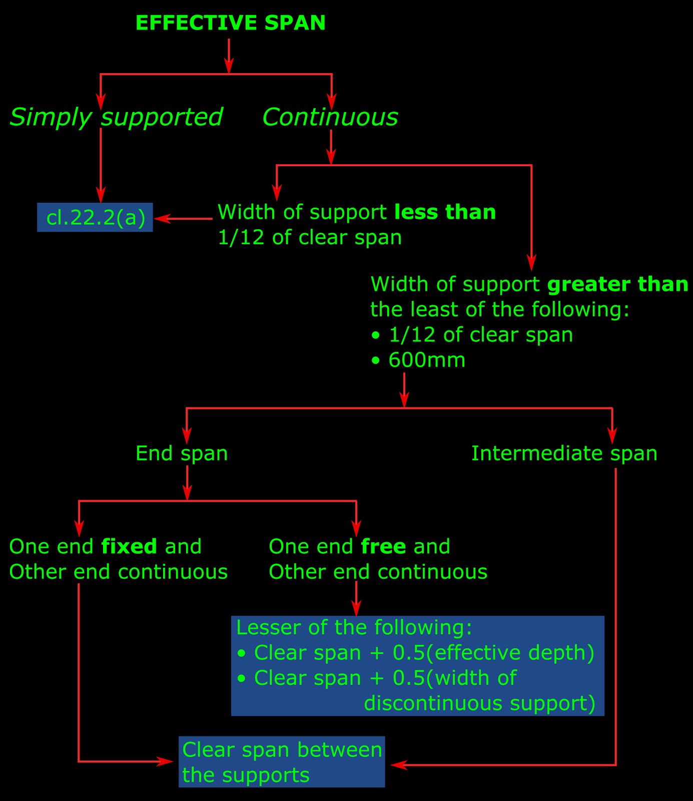 Reinforced Concrete Design: Effective span of continuous beams and slabs
