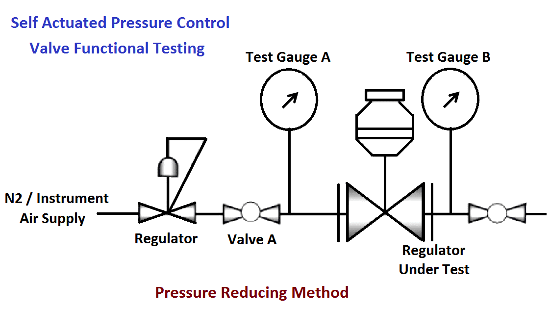Self Actuated Pressure Control Valve Functional Testing