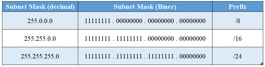 Jaringan Dasar - Subnet Mask & Subnetting