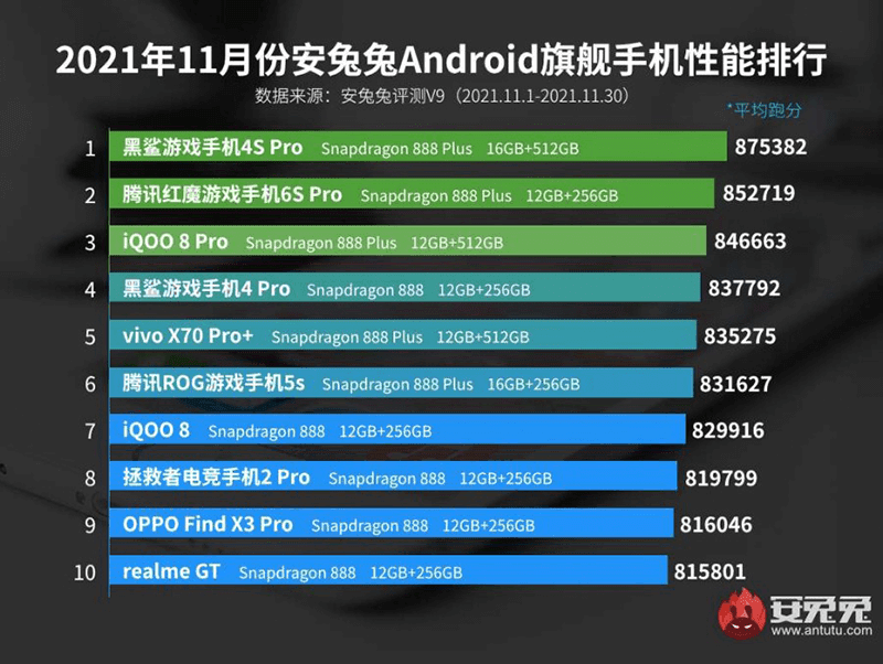 Xiaomi Black Shark 4S Pro tops AnTuTu's November ranking—scores 875,382 ...