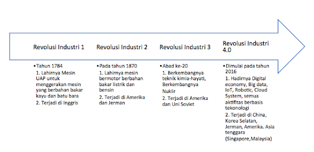 Revolusi Perindustrian 4.0: Revolusi Perindustrian 4.0