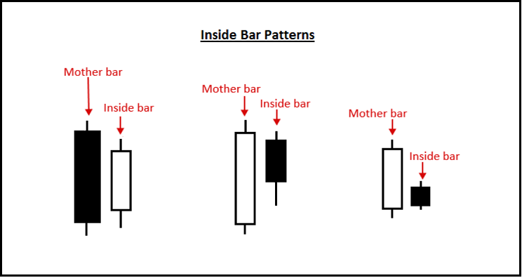 How To Trade Inside bar