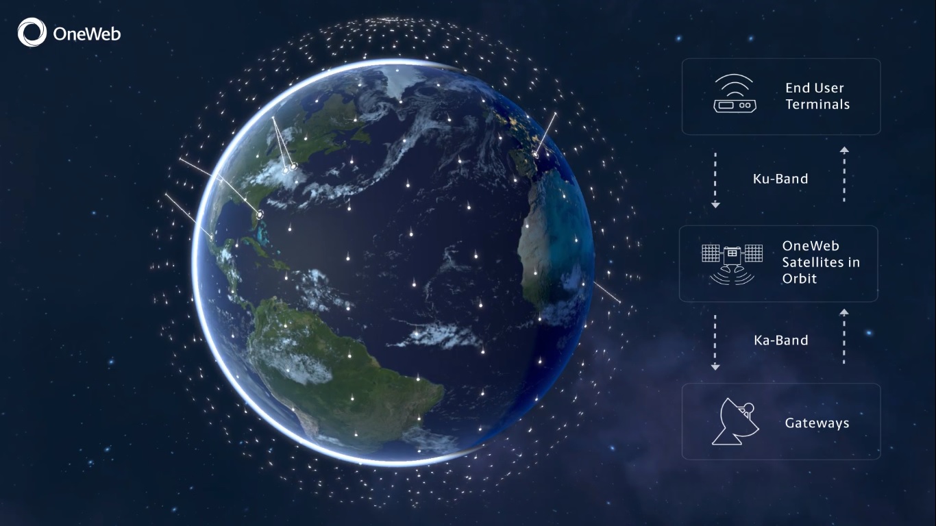 OneWeb has Global Connectivity Ambitions