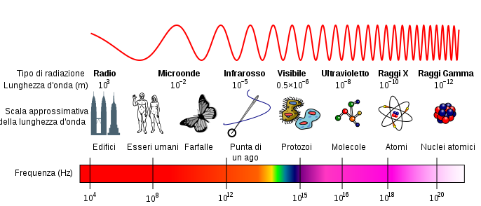 BACHECA DI FISICA: APPUNTI VIDEO ESPERIMENTI (prof. Sergio LA Malfa): SPETTRO DELLE ONDE ...