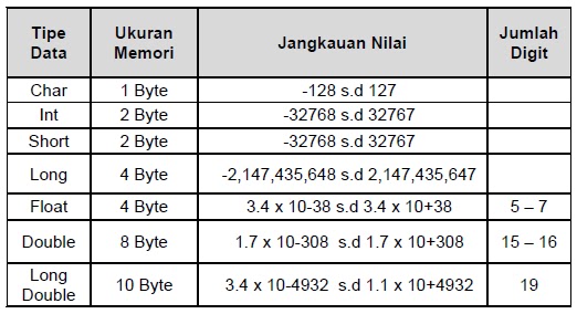 Tipe Data, Konstata dan Variabel C++ ~ Fikri Mujahid