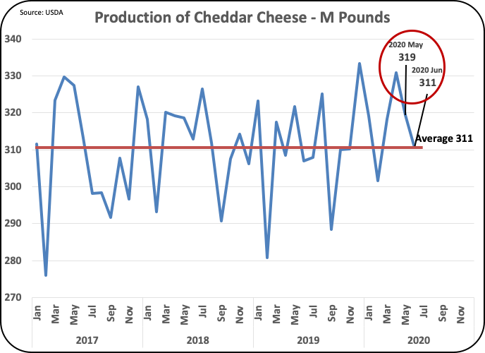 Shredded Cheese Chart