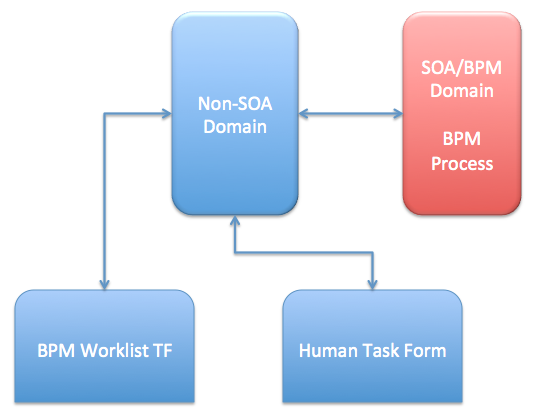 Andrej Baranovskij Blog: Running Oracle BPM 11g PS5 Worklist Task Flow ...