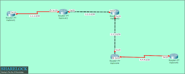 Konfigurasi Static Route dengan Cisco Packet Tracer ~ Blog Abdul Halim