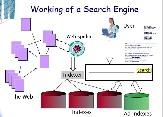 Search Engine, Its Working and Types-II ~ TechMania